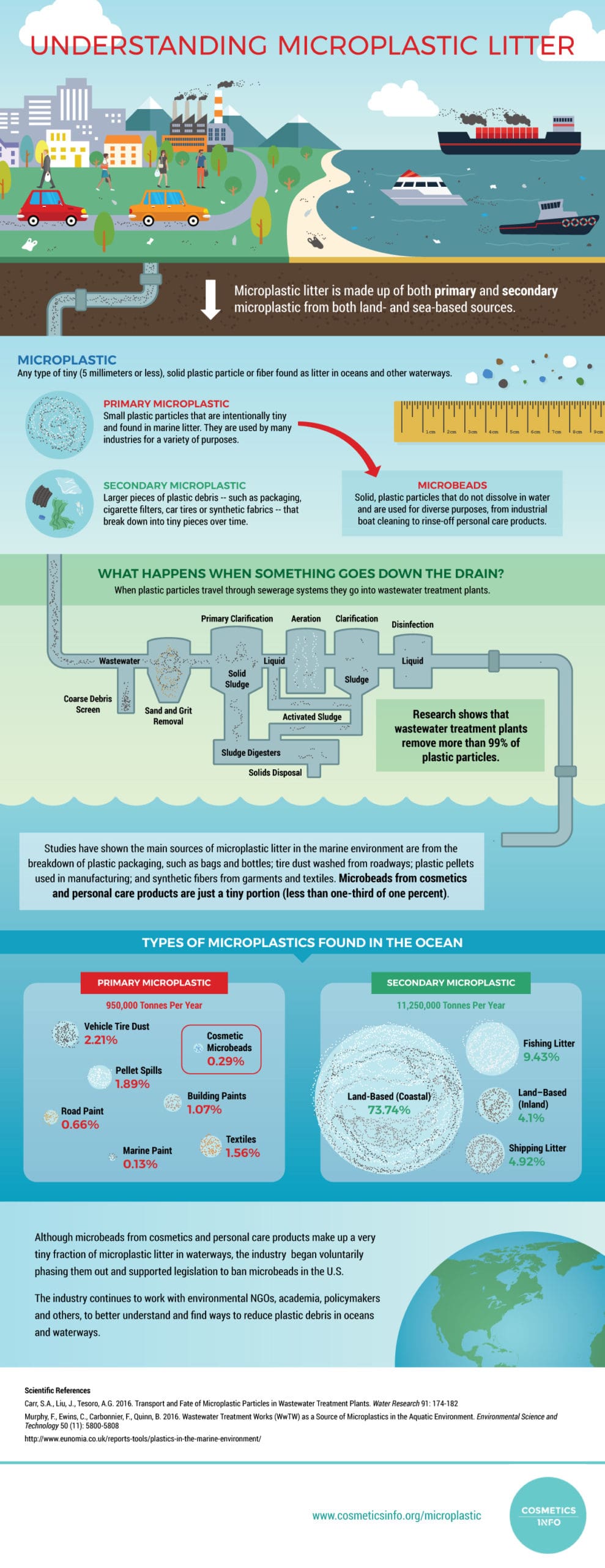 Understanding Microplastic Litter - Cosmetics Info